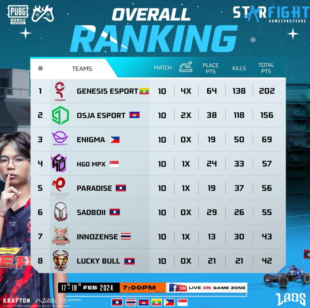 สิ้นสุดไปแล้วกับการแข่งขัน Star Fight Tournament - PG ESPORT